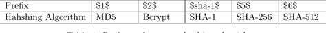 Table 1 From Securing Password Hashes From Sql Injection Attacks Using