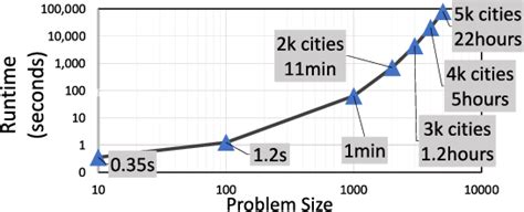 Figure 1 From Neuro Ising Accelerating Large Scale Traveling Salesman