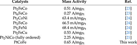 Comparison Of Mass Activities Of Reported Pt Ternary Intermetallics And