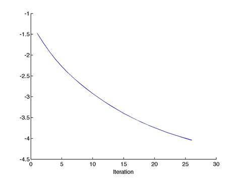 7 iteration history for the example of 4 in log −scale for the value