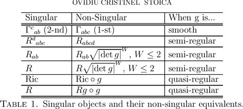 Table 1 From The Problem Of Singularities In General Relativity 2 3 The Mathematical Methods