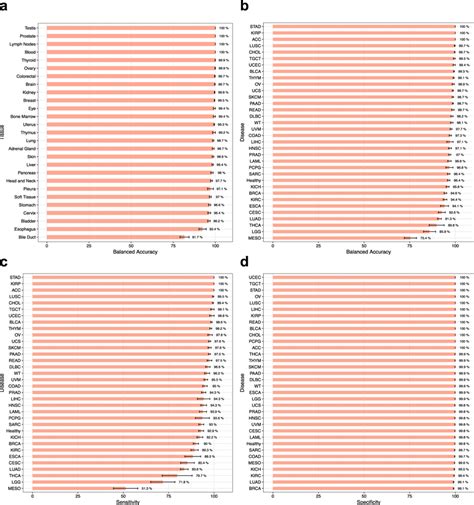 performance of dnn in the classification of different tissues and