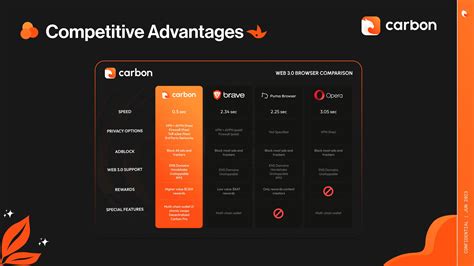 Carbon Browser 🌐 On Twitter 📈 Carbonbrowser Is Steadily Becoming One
