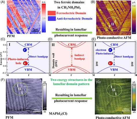 A Typical Pfm Pattern With The Coexistence Of Ferroelectric And Download Scientific Diagram