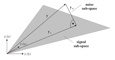 6 Decomposition Of Mimo Into Signal And Noise Subspace Download Scientific Diagram