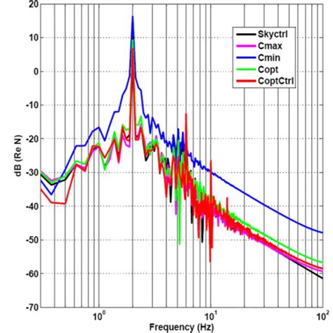 Steady State Response Of Skyhook Damping Semi Active Control Systems