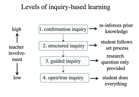 About Inquiry Teaching Chemistry Through Inquiry