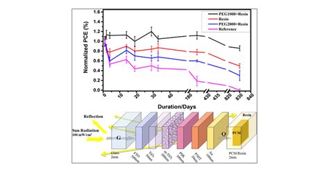 Big Data Driven Perovskite Solar Cell Stability Analysis 48 Off