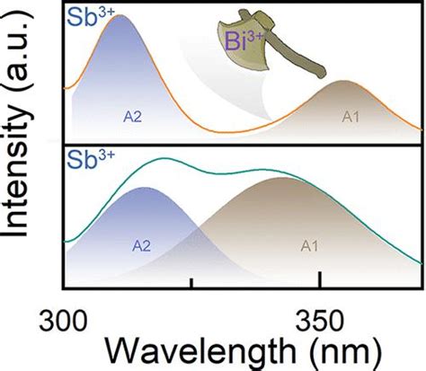 通过 Sb3 和 Bi3 共掺杂调制全无机卤化物钙钛矿的激发态 The Journal Of Physical Chemistry
