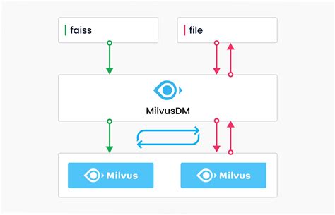 Migrate Overview Milvus V X Documentation