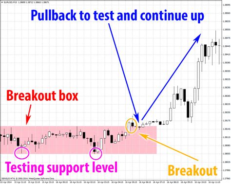 Beat The Forex Market In Breakout Trading