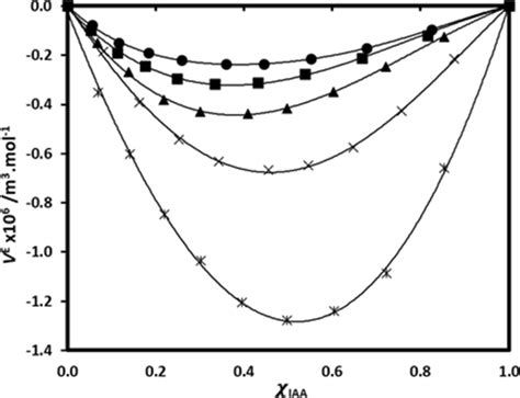 Variation Of Ve Of The As A Function Of Mole Fraction Of Iaa At