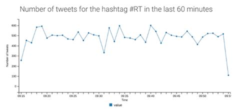 An Influxdb Sample Handling Time Series Data In Real Time