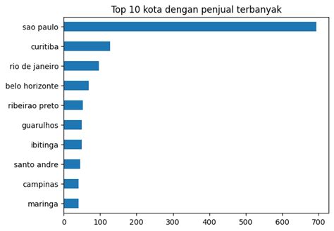 GitHub Muhafidz Ahmad Ecommerce Product Recommender System Sistem