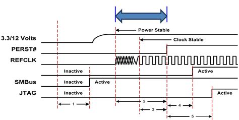 Для чего служит сигнал Perst на Pci E устройствах