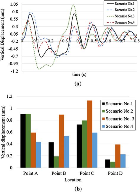 A The Temporal Graph Of The Displacement At Point C B The Maximum Download Scientific Diagram