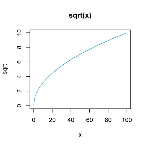 Square Root In R 🟩 Sqrt Function