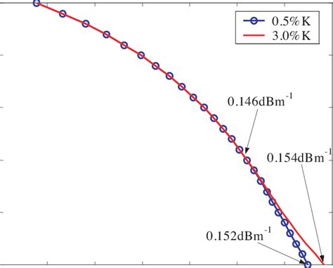 Attenuation Coefficient Vs Height For 1 And 2 Thermal Lenses For
