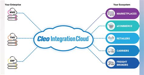 Ecosystem Integration Platform Material Handling And Logistics