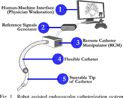 Figure 1 From Trends In Robot Assisted Endovascular Catheterization Technology A Review