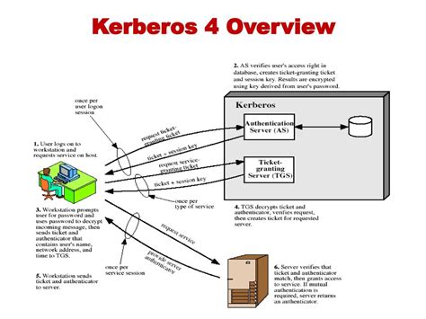 Chapter Authentication Applications Ppt Download