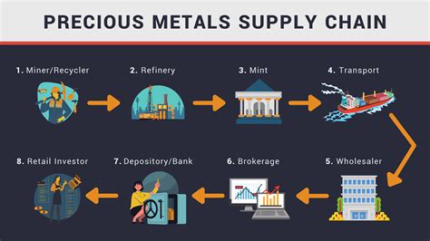 The Gold Supply Chain How Does It Work Vaulted