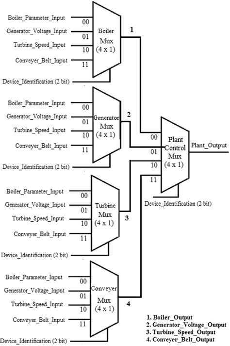 Datapath Architecture Of Power Plant Download Scientific Diagram