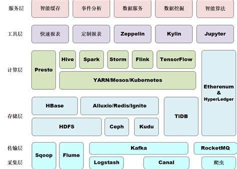 大数据技术栈介绍 码农学技术博客