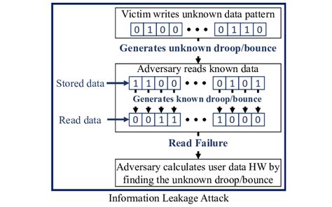information leakage attack using supply noise download scientific