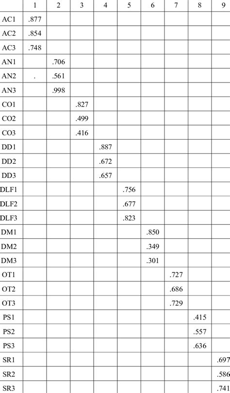 Pattern Matrix Of Exploratory Factor Analysis Download Scientific Diagram