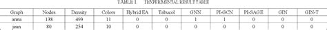 Table I From Using Graph Isomorphism Network To Solve Graph Coloring