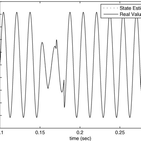 Comparison Of State Estimation And The Real Voltage Value Of Bus 1