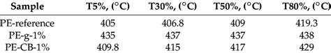 TGA Data Analysis Of The Neat Multimodal HDPE PE CB And PE G Download Table
