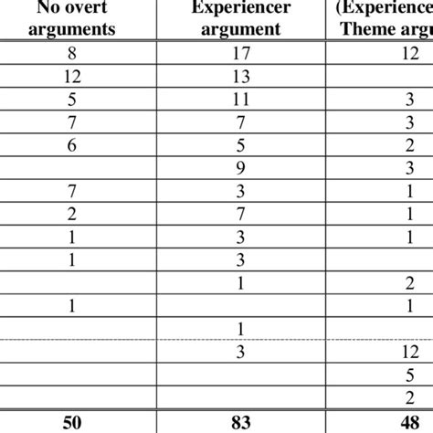 Psych Verbs In The Corpus Ngt And Their Arguments Download Scientific Diagram