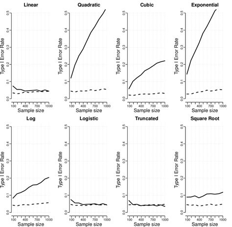 Type I Error Rate Between Our Method And Two Stage Least Squares 2sls Download Scientific