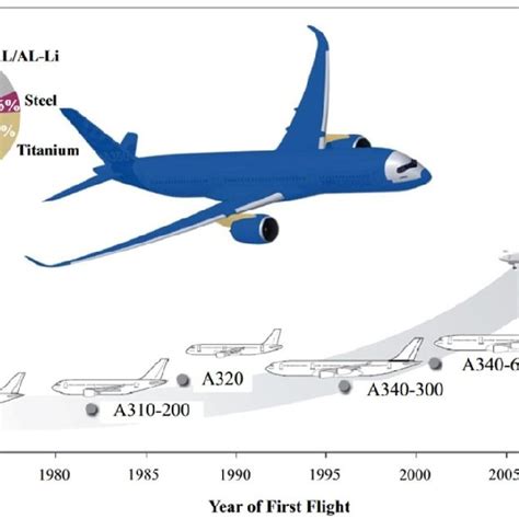 Trends In The Use Of Composite Materials In Airbus Aircraft Reprinted Download Scientific