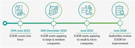 Eudr Timeline Global Traceability