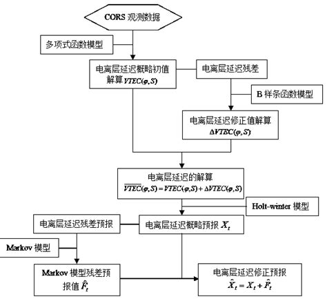 Ionosphere Delay Correction Forecasting Method Based On Regional Cors Eureka Patsnap