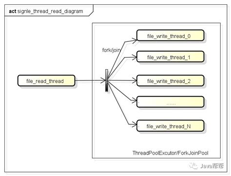 大文件拆分方案的Java实践面试 工作 ThreadPoolExcutor
