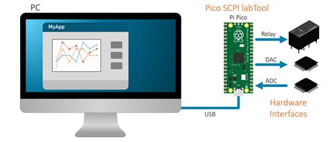 New Functionality For Older Equipment Adding Usb And Scpi Programmability Element14 Community