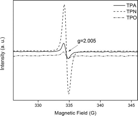 Epr Spectra Of Pvp Capped Tio2 Nanoparticles Download Scientific Diagram
