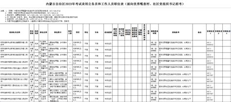 呼和浩特市面向优秀嘎查村、社区党组织书记定向考录公务员10人！工作时间符合条件