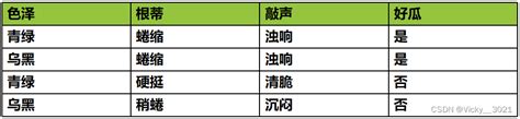 感知器 西瓜好坏自动识别——python本关任务使用感知机算法建立一个模型并根据感知机算法流程对模型进行训练得到 Csdn博客