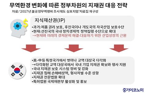 보호무역주의 심화 지재권 정책수단으로 활용 중기이코노미