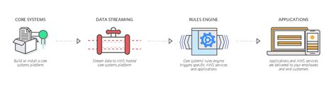 AWS Insurance
