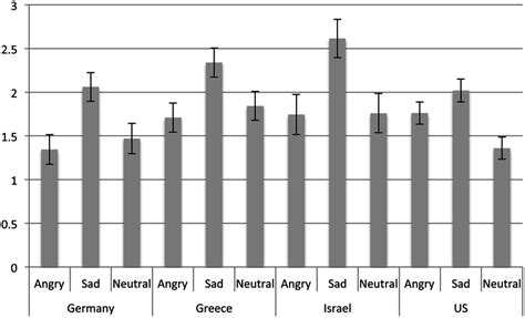 Sadness Ratings As A Function Of Emotion Expression And Country