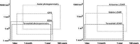 Spatial And Temporal Limits Of Different Traditional Left And Laser Download Scientific
