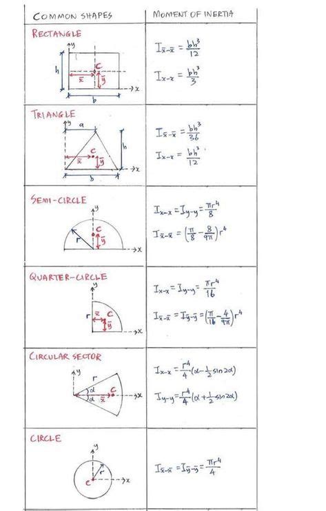 List Of Moment Of Inertia For Common Shapes Mathematics Geometry