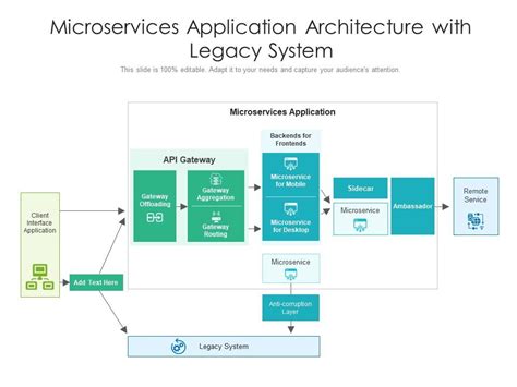 Microservices Application Architecture With Legacy System Presentation Graphics Presentation