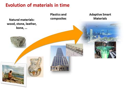 Smart Materials And Smart Innovation For The Future